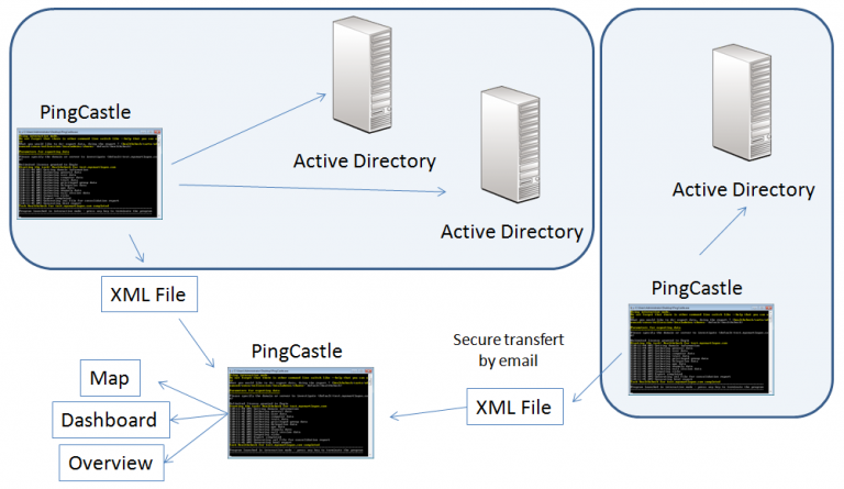 Consolidation - PingCastle