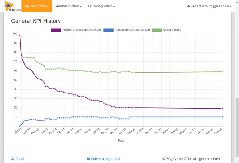 PingCastle Enterprise - PingCastle